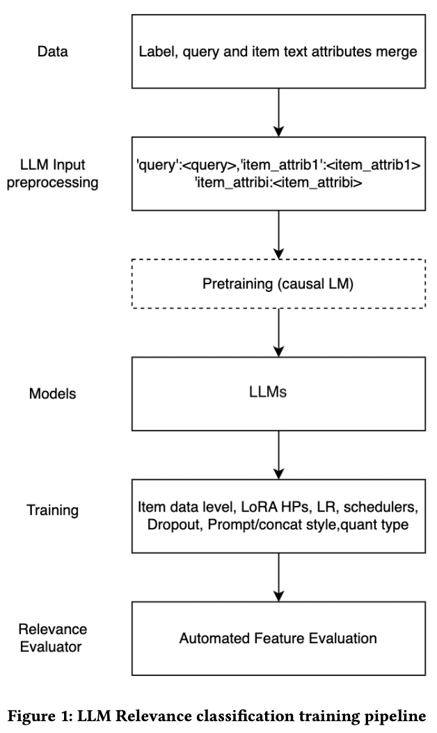 Latest Innovations in Recommendation systems with LLMs