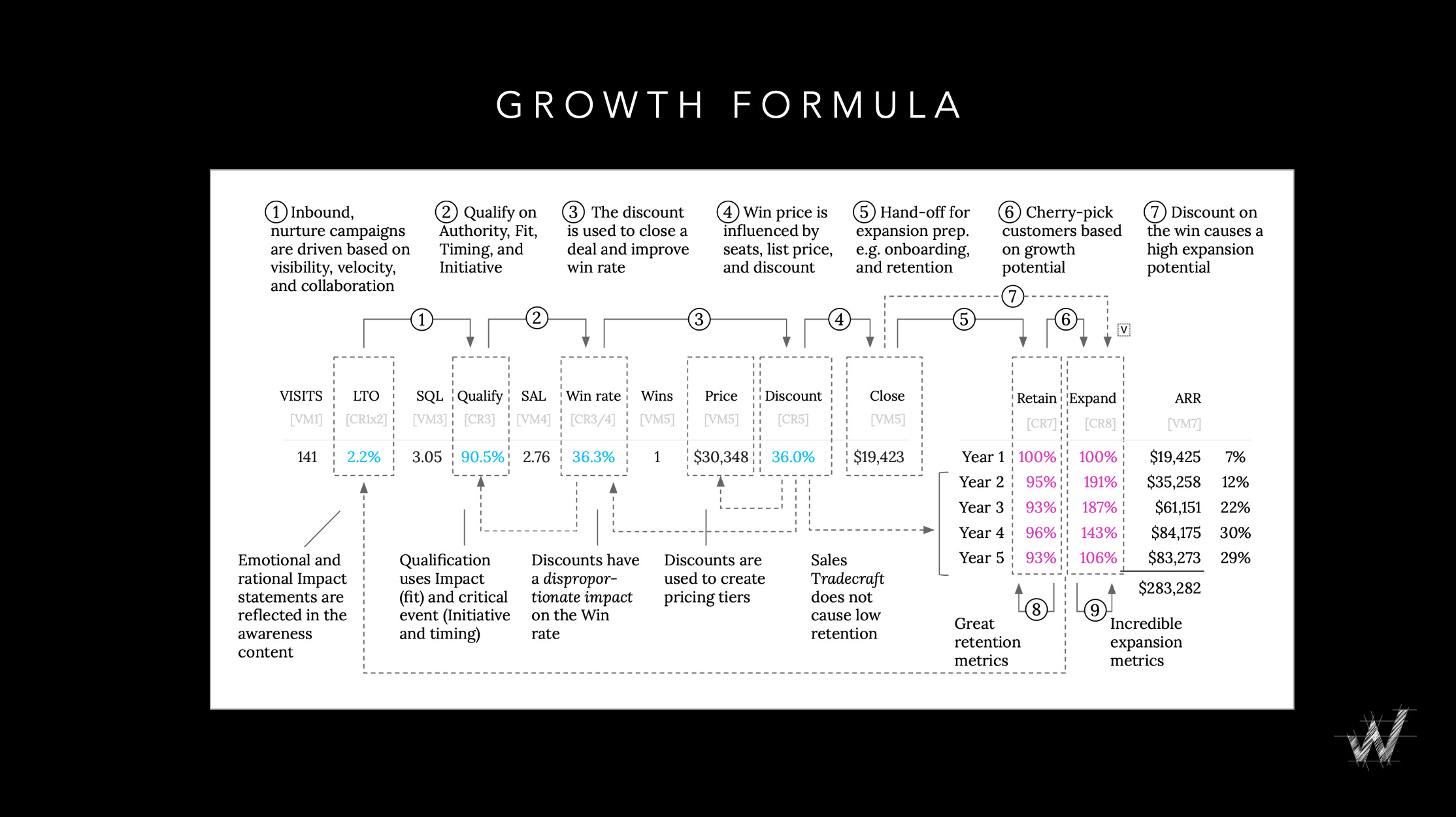 The Lean Revenue Factory - by Dave Boyce - Product-led GTM