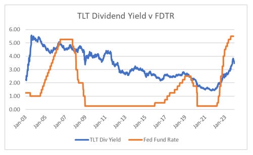 IS BOND BEAR MARKET REALLY OVER? - by Russell Clark
