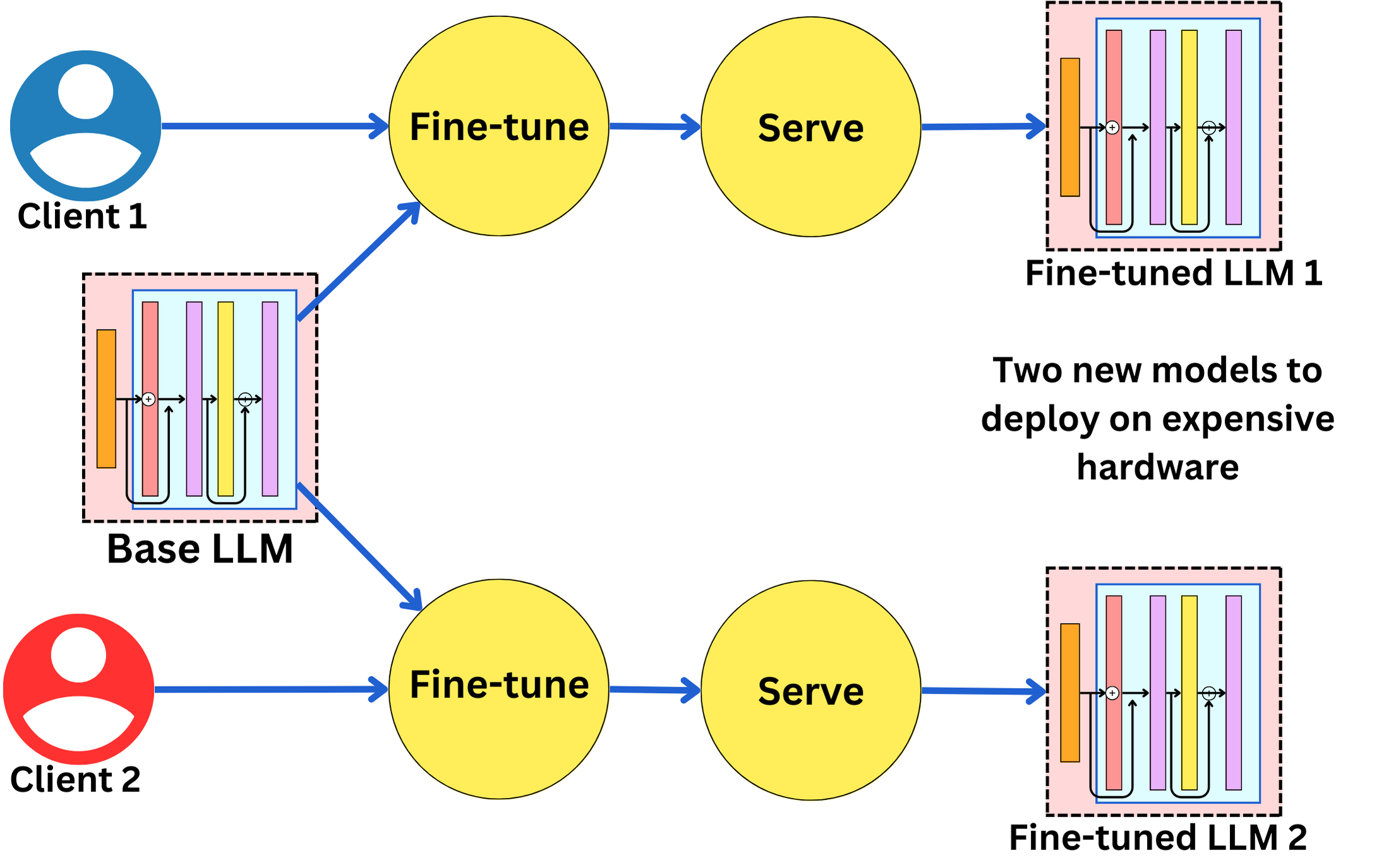 How To Optimize Machine Utilization for Multiple Fine-Tuned LLMs with ...