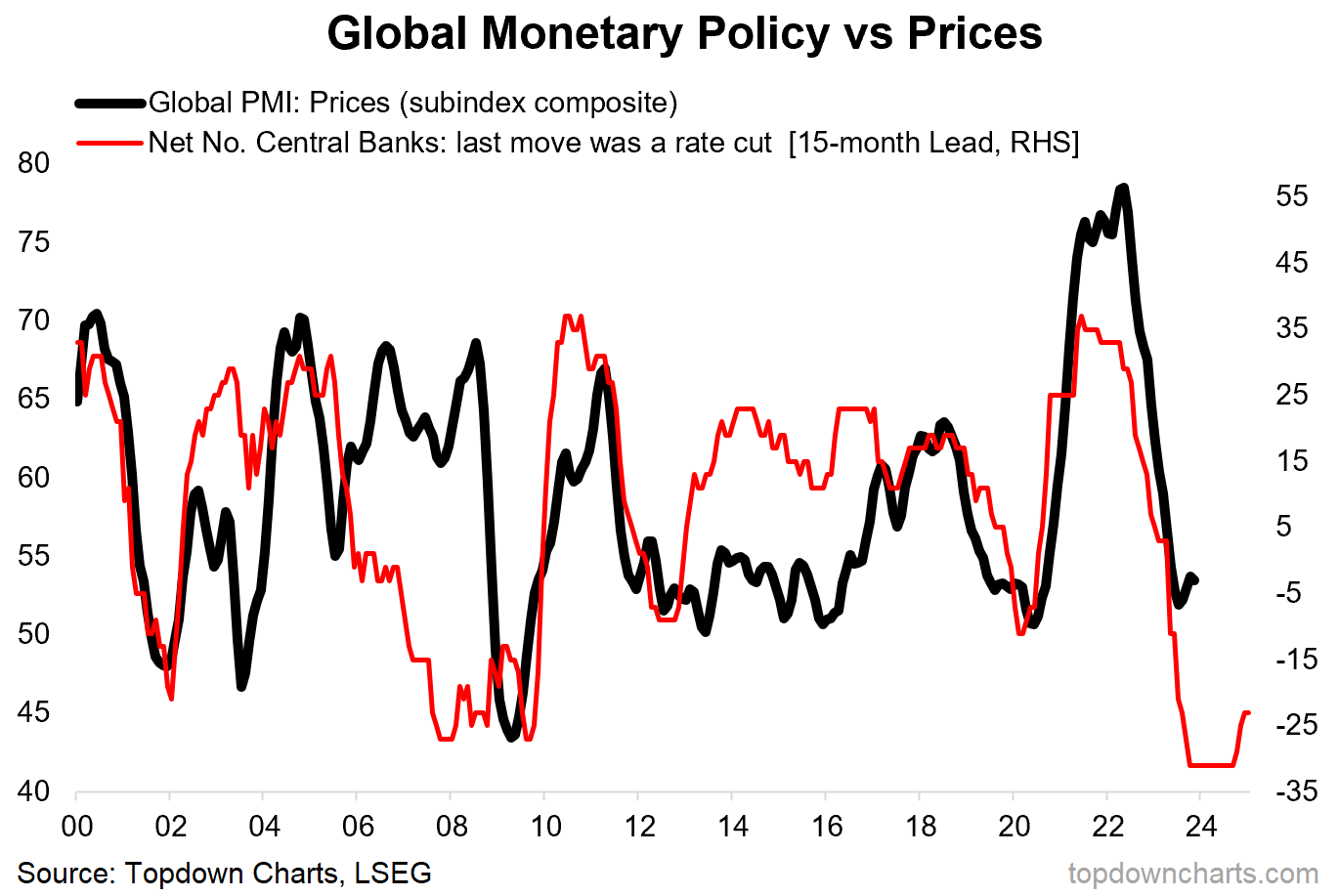My Best Charts of 2023 - by Callum Thomas - Topdown Charts