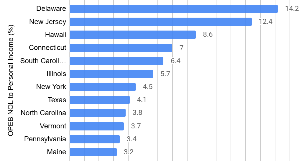 The most debt-burdened states - by Liz Farmer