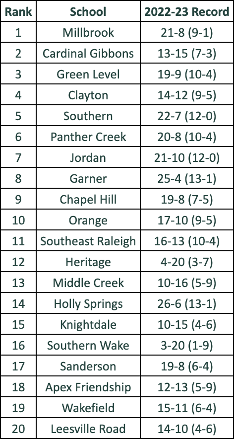 Public School Rankings - by Cooper Hart - Wake Hoops