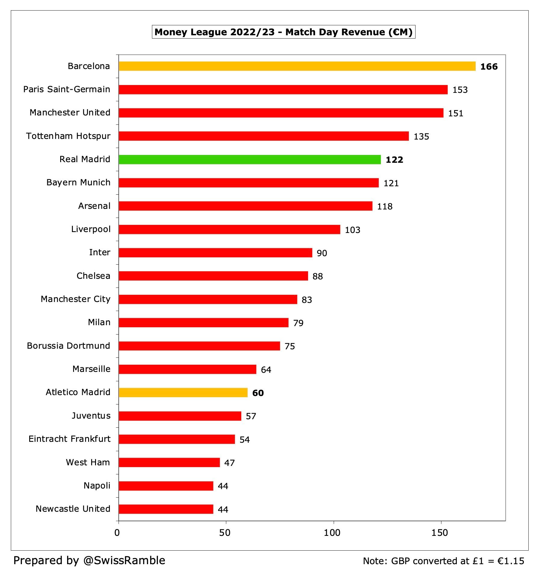 Real Madrid Finances 2023/24 - The Swiss Ramble