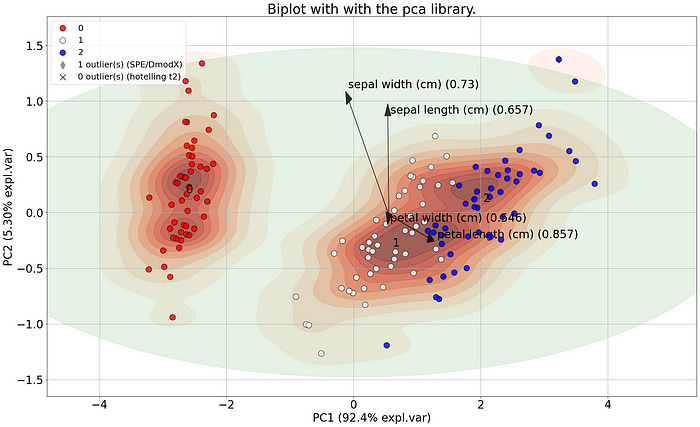 What Are PCA Loadings And How To Effectively Use Biplots?
