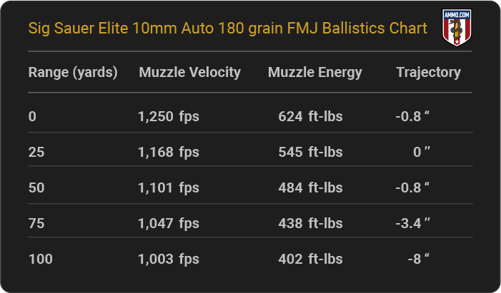 10mm Auto Ballistics Charts for Major Ammo Manufacturers