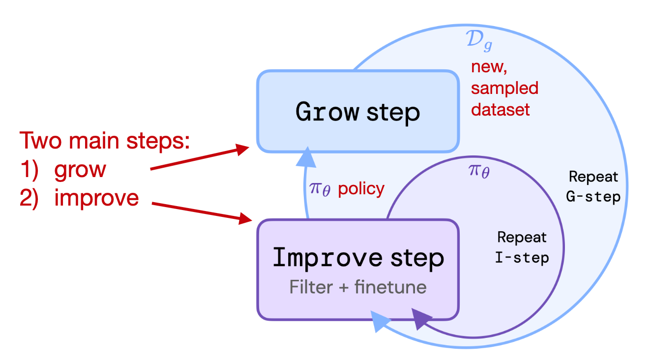 LLM Training: RLHF and Its Alternatives