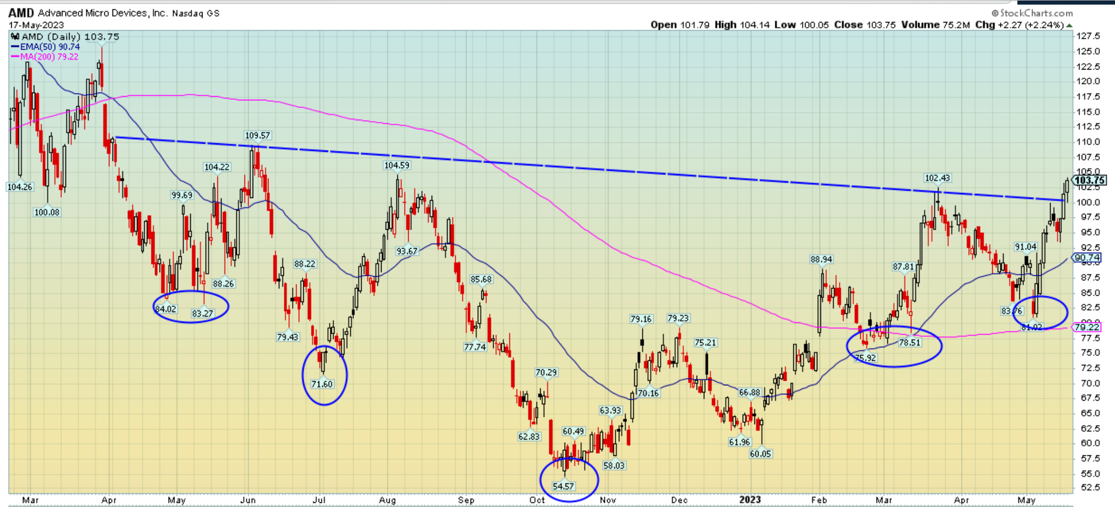 The 5 Best Charts In The Market Right Now - by Will Meade