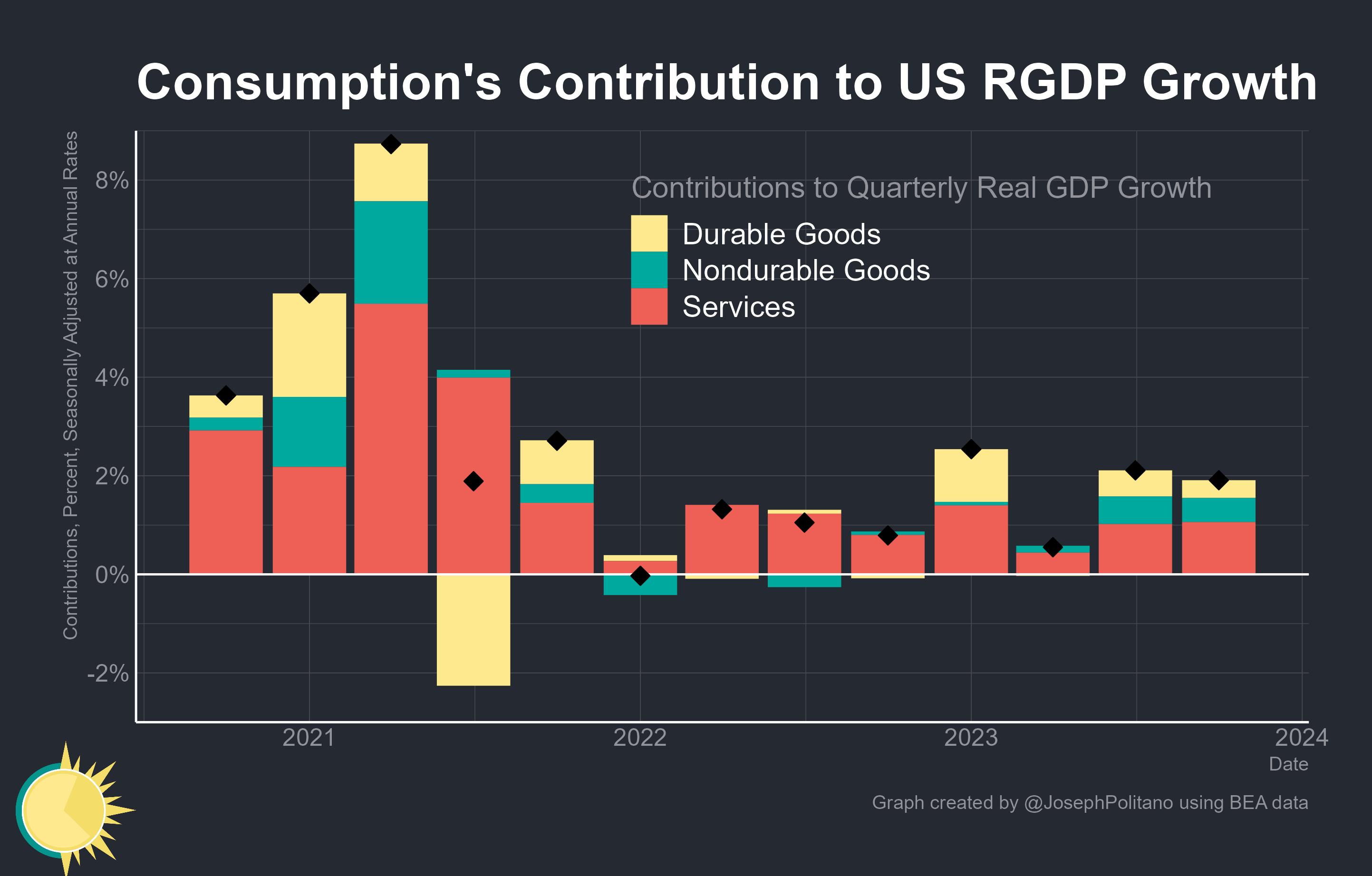 US Growth Keeps Beating Expectations - by Joseph Politano