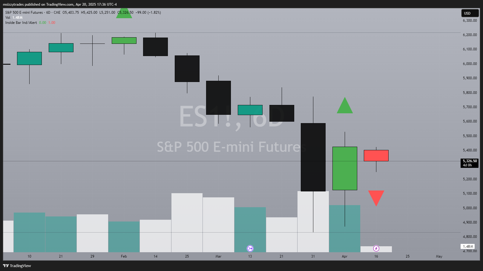 Sideways and Stagnant? - Ms Izzy Trades
