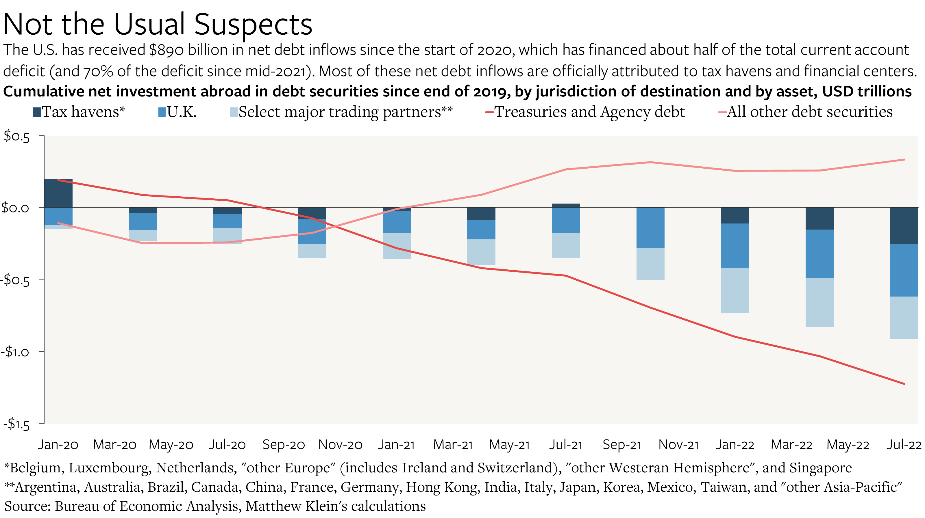 How Was the U.S. Current Account Deficit Financed In 2022?