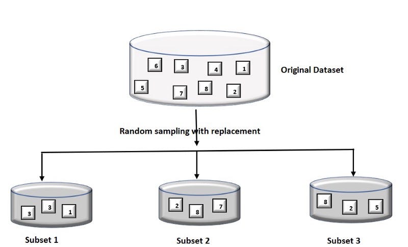 Ensemble Learning : Bagging, boosting and stacking