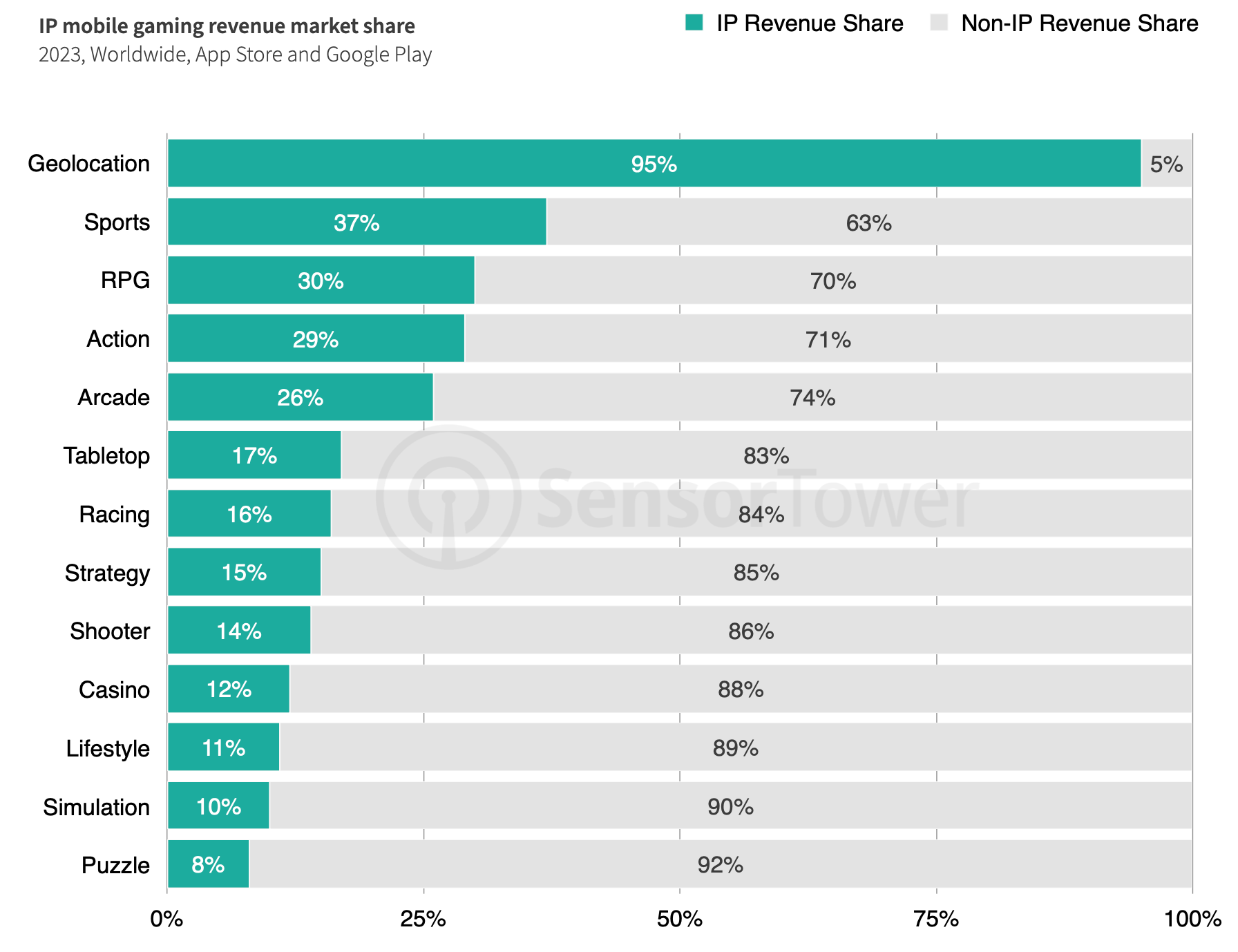 Sensor Tower: IP in Games Landscape Report
