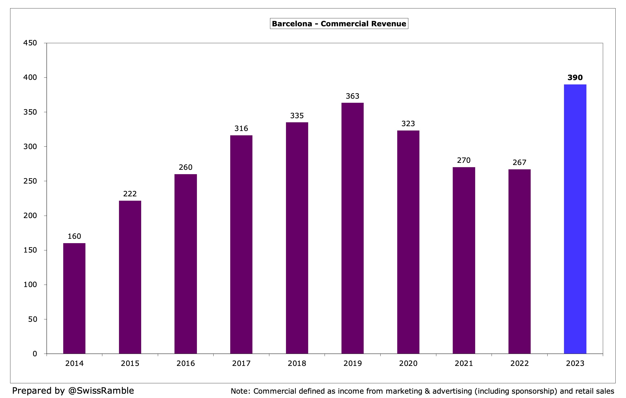 Barcelona Finances 2022/23 - The Swiss Ramble