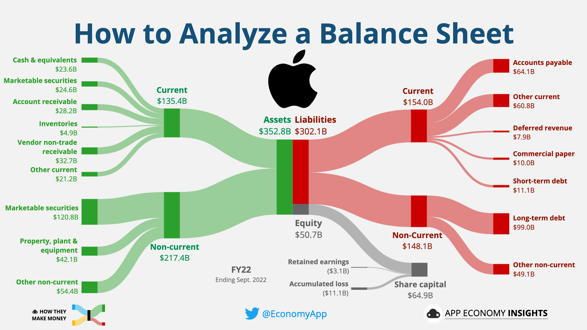 ⚖️ How to Analyze a Balance Sheet - by App Economy Insights