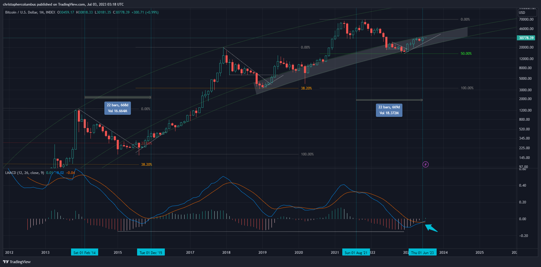 BTC: Monthly MACD Finally Re-Crossing the Signal Line