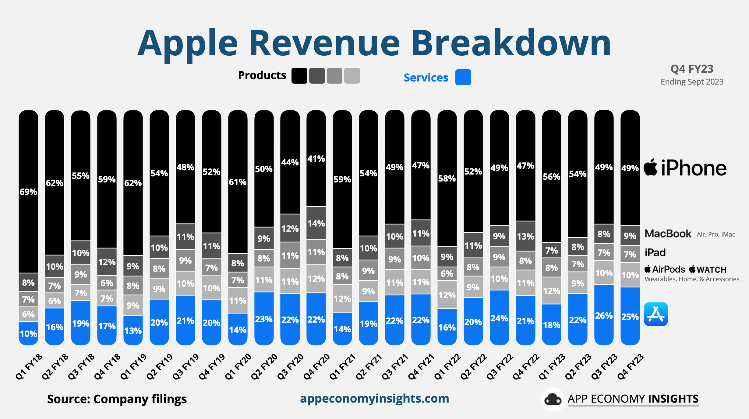 Apple: Services Boost Earnings - by App Economy Insights