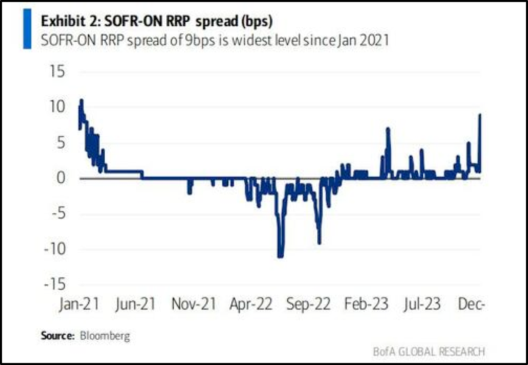 A higher SOFR rate is pressuring equity markets. | ZeroHedge