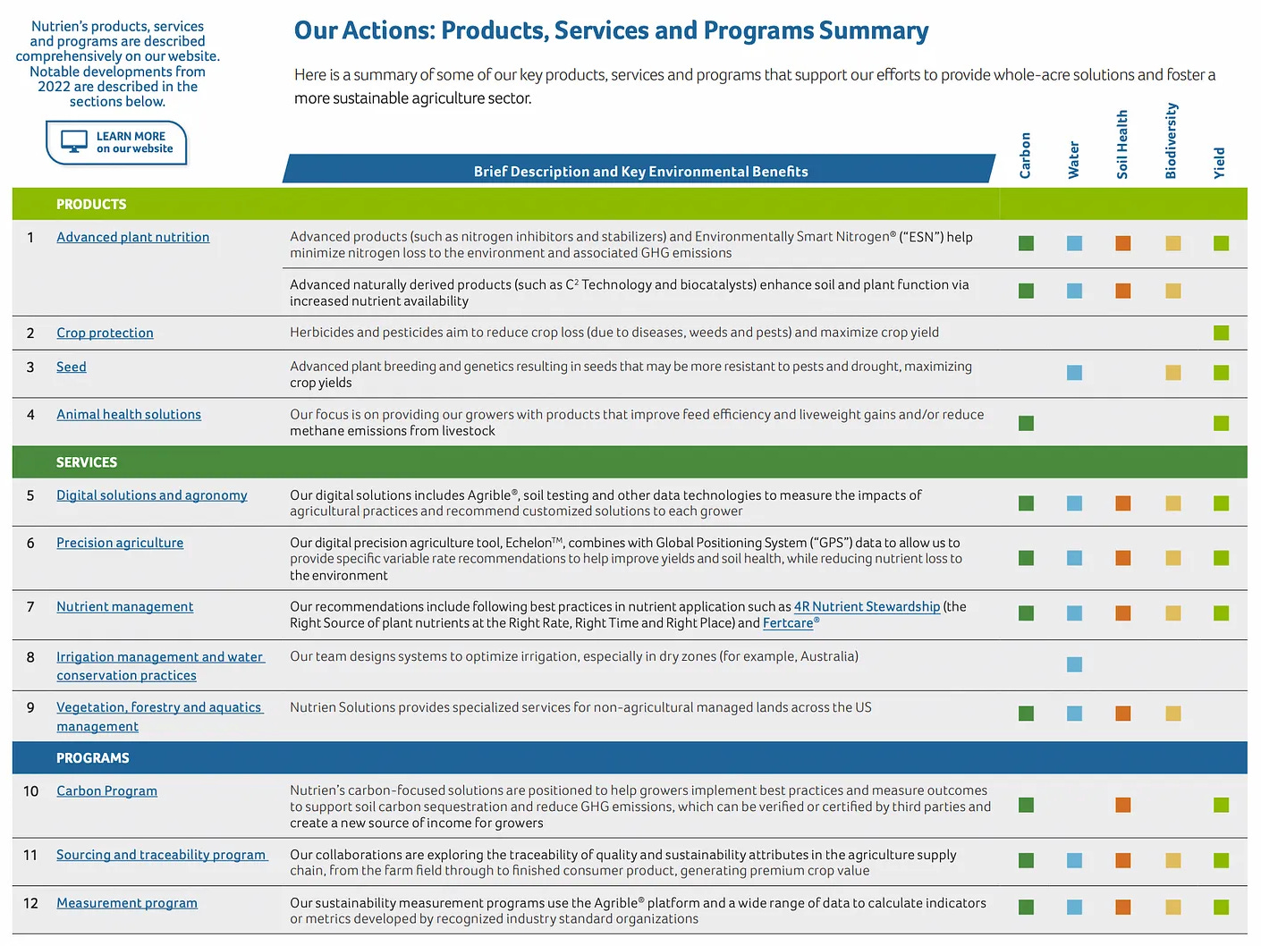 Nutrien 2022 Annual and Sustainability Reports Highlights and Analysis
