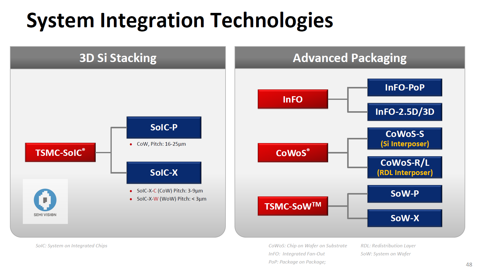 CoWoS Capacity Set to Skyrocket by 2026: Massive Growth in Advanced Packaging | SemiWiki