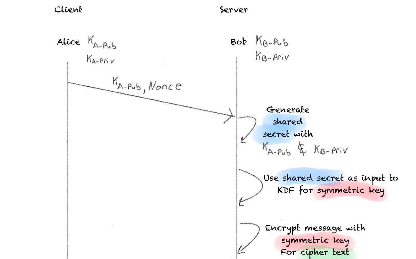 A deep dive into Elliptic Curve Cryptography - by 0xfinney
