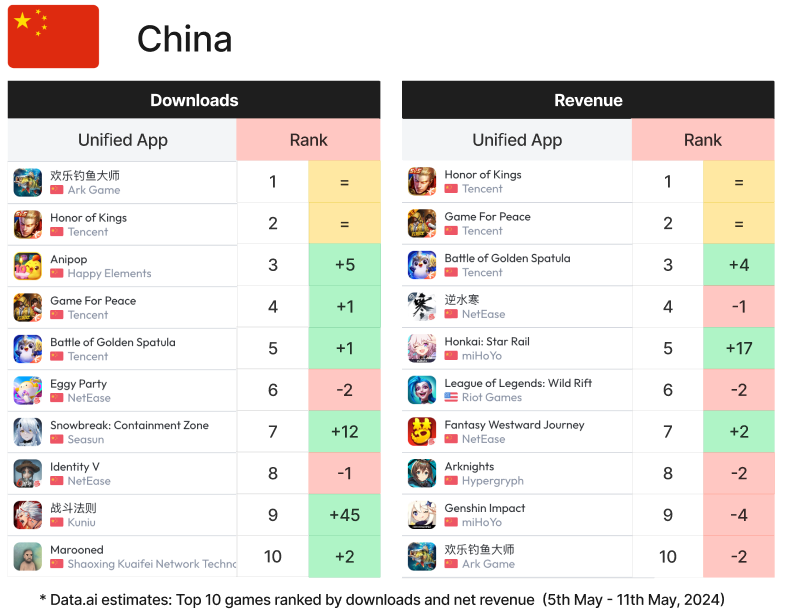 📈 Netmarble's Solo Leveling Rises to #1 Downloads and Top 10 Revenue
