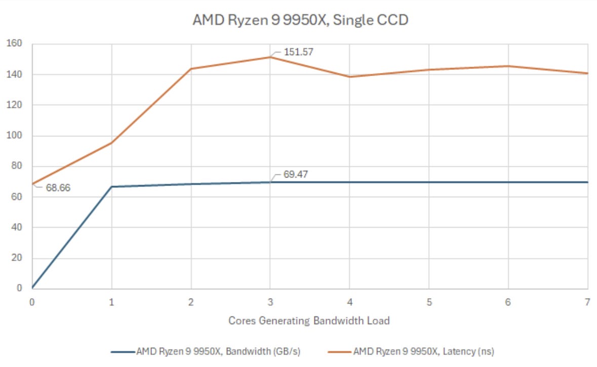 Pushing AMD’s Infinity Fabric to its Limits