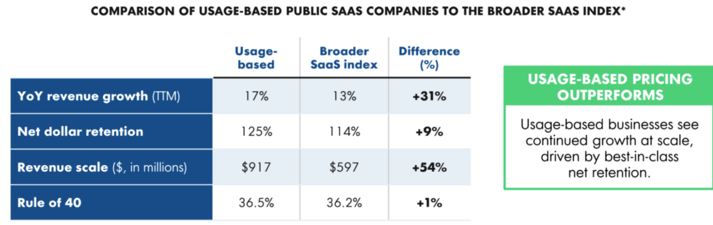 A Primer: Subscription vs Usage Based Pricing Models