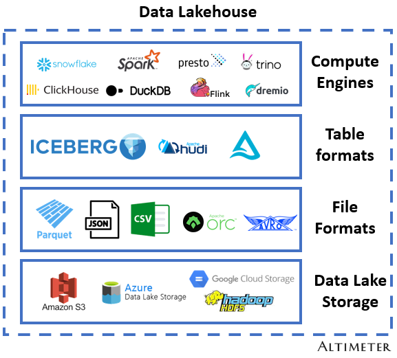 Tabular: Turning Your Data Swamp into a Data Lakehouse with Apache Iceberg