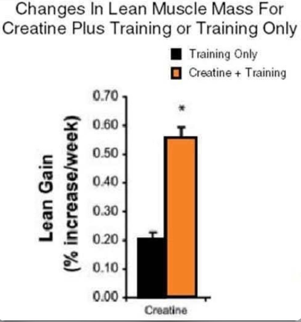 The Surprising Benefits of Creatine Consumption