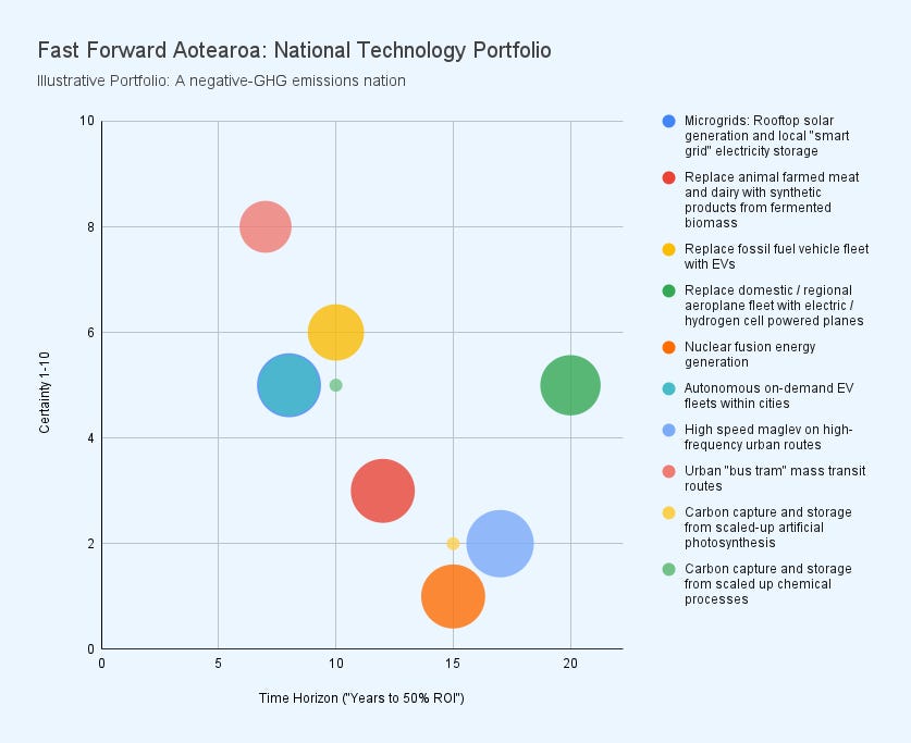 ⏩Fast Forward Aotearoa #38: How technology investment can deliver on ...