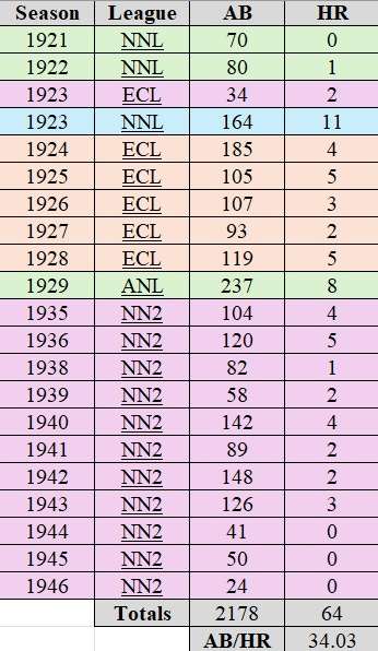 George Scales: The Negro League A-Rod?