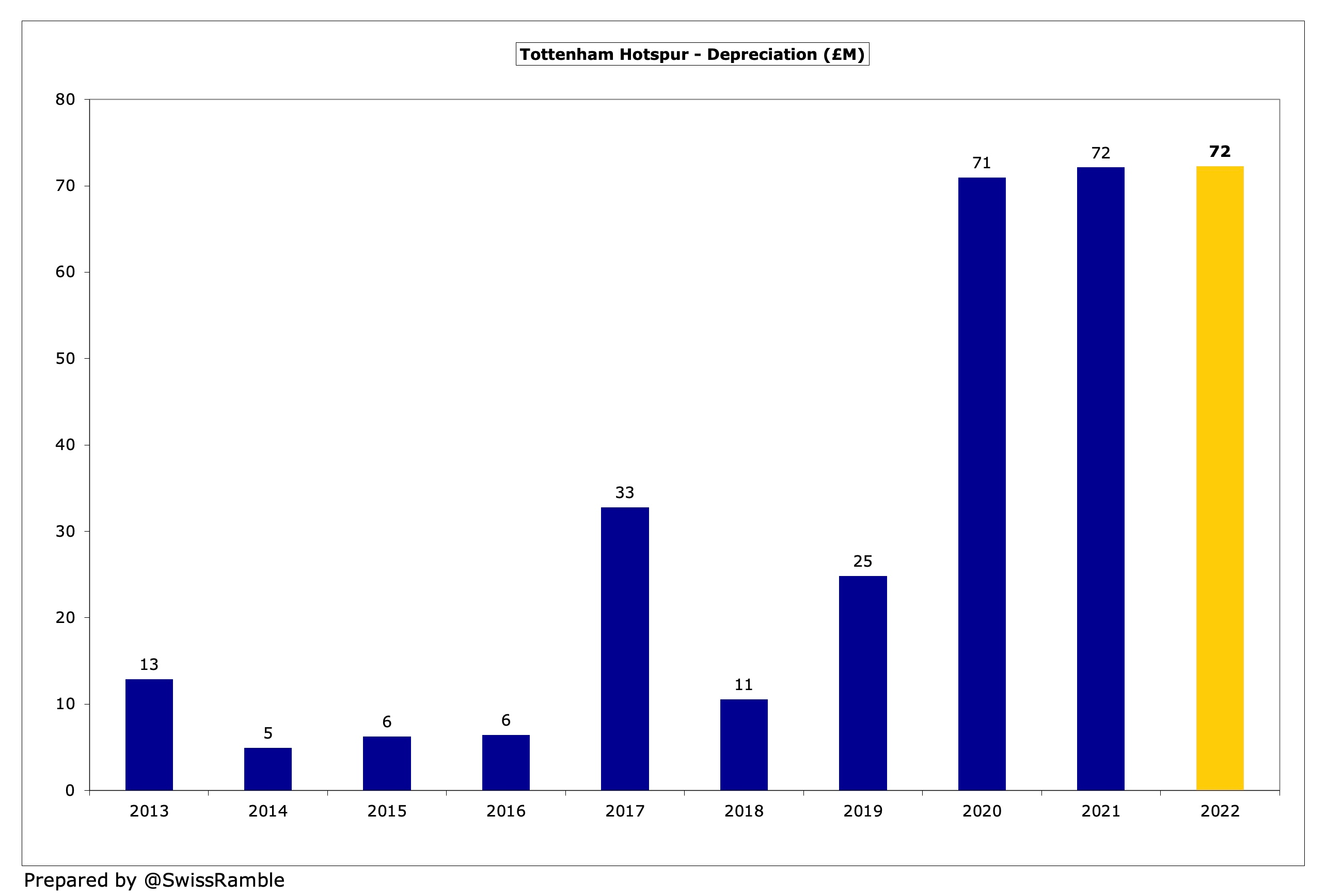 Tottenham Hotspur Finances 2021/22 - The Swiss Ramble