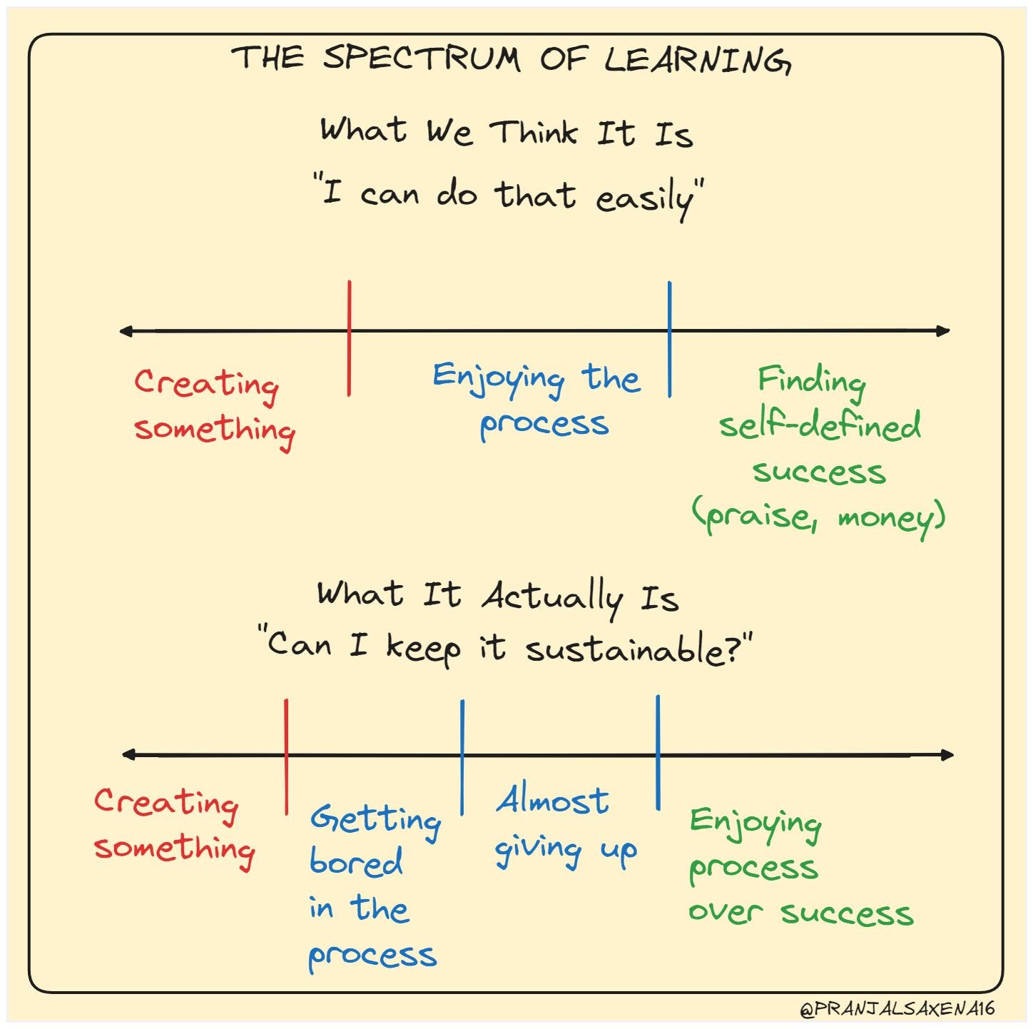 ️ Illustration 6 : The Spectrum of Learning