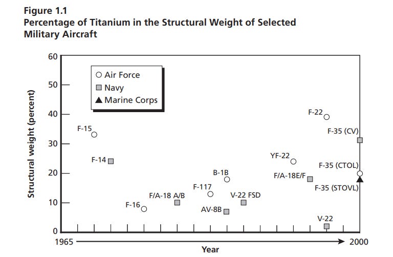 The Story of Titanium - by Brian Potter