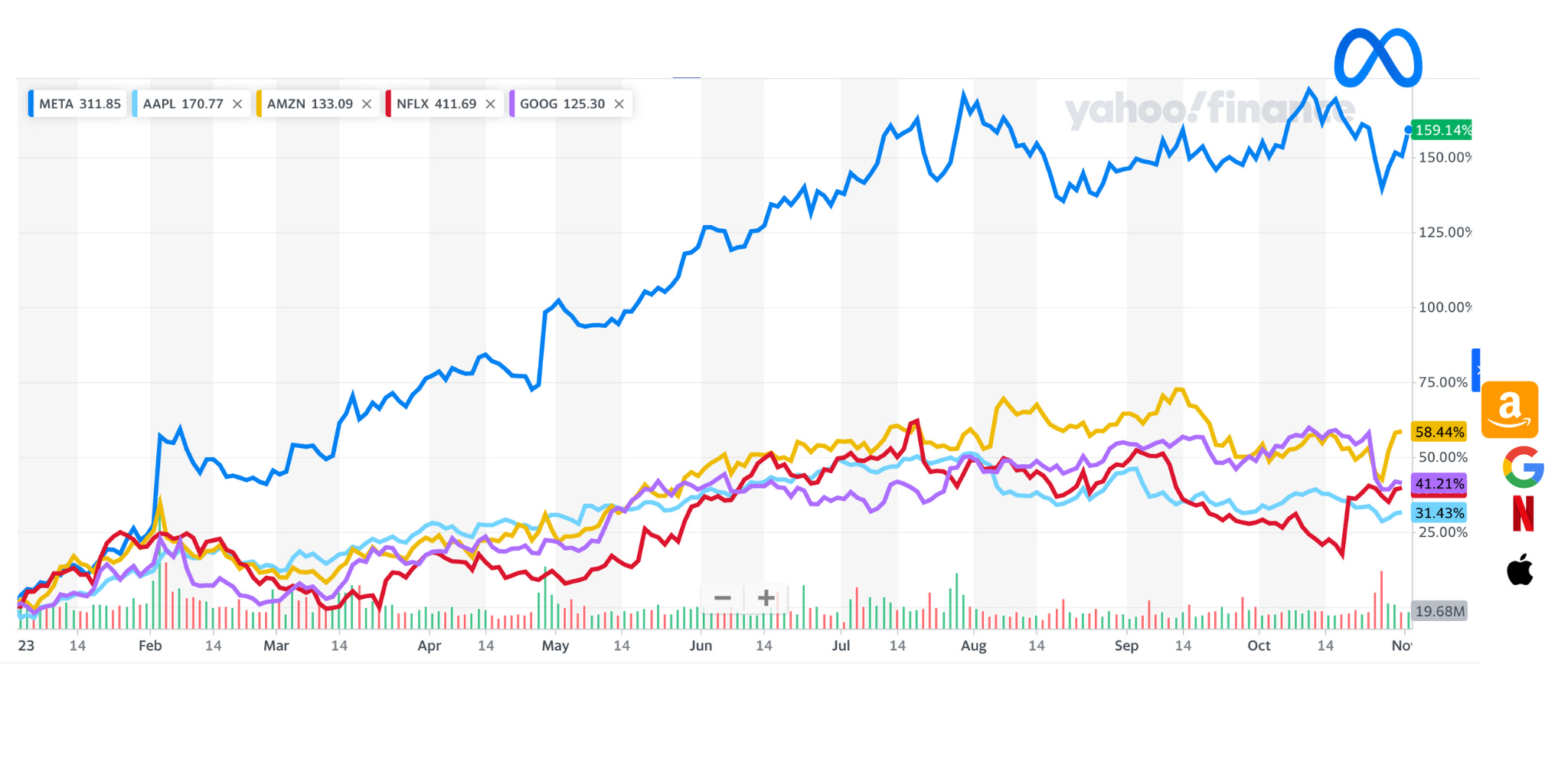 FAANG RSU Increases Driving Total Comp Recovery
