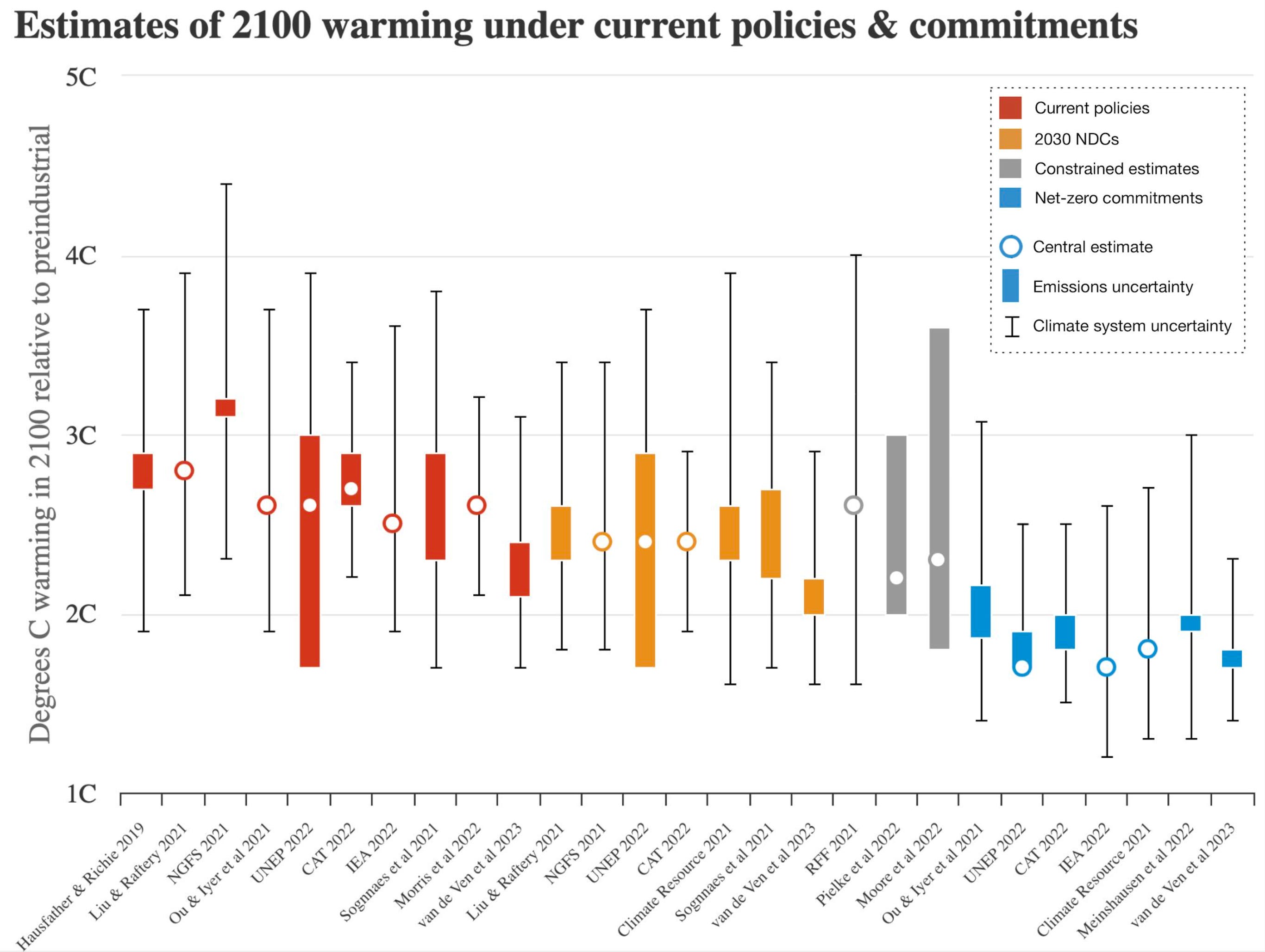 Emissions are no longer following the worst case scenario