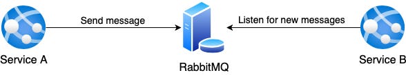 Awesome Laravel: How to use RabbitMQ to handle communication between microservices