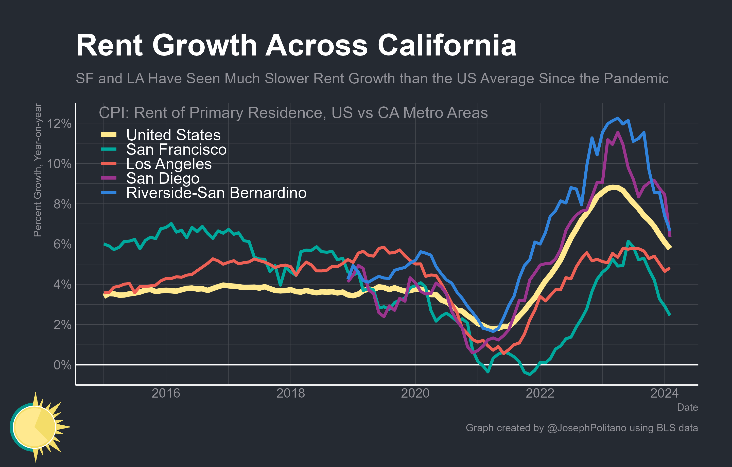 California is Losing Tech Jobs - by Joseph Politano