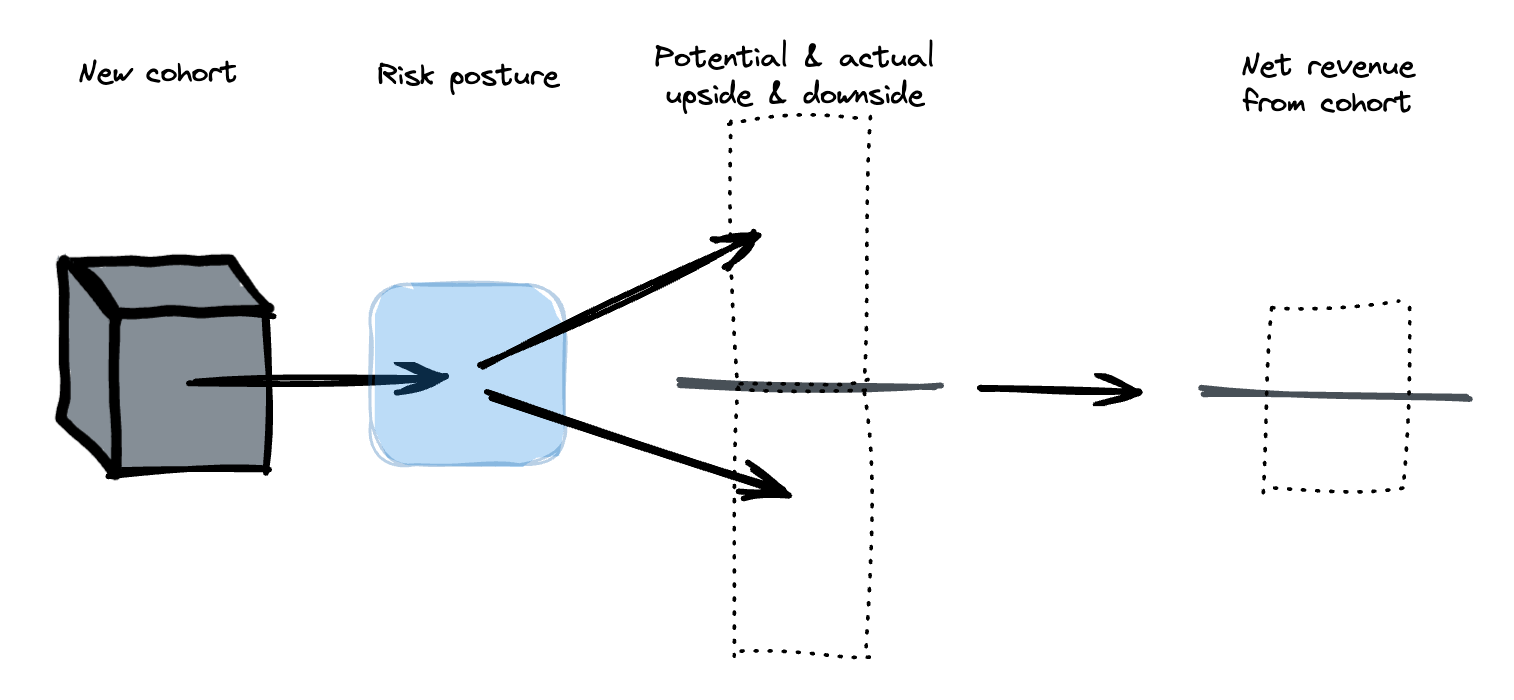 The best fintechs turn risk into leverage