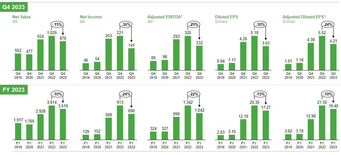 Quick Value #199 - Atkore ($ATKR) - Value Don't Lie