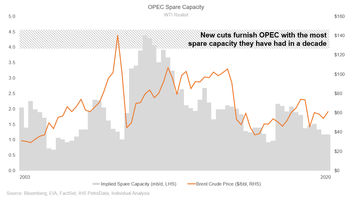 OPEC+? More like OPEC Minus - by WTIRealist