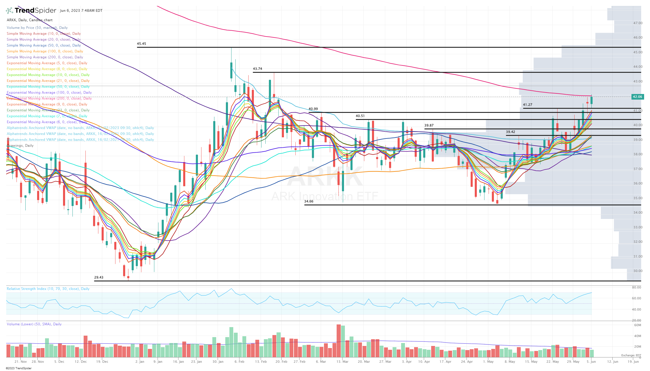 Trading the Charts for Tuesday, June 6th - by Jonah Lupton