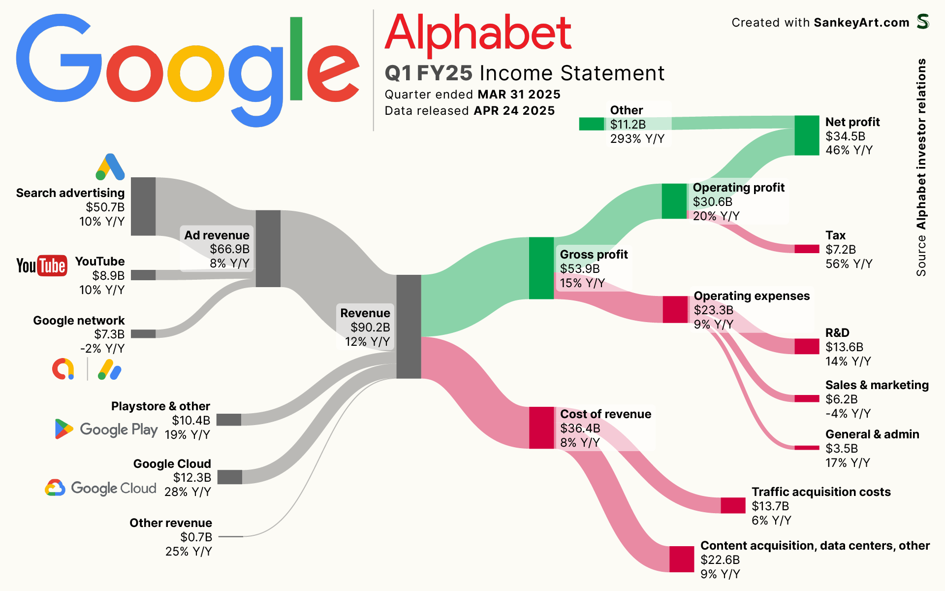 Alphabet Q1 2025: AI-driven Growth? - GINE INVEST