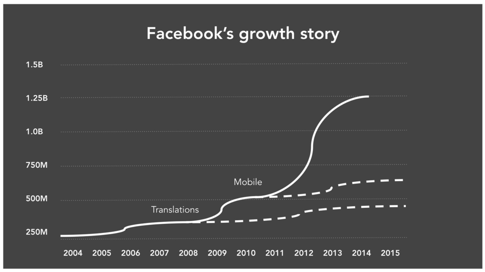 Growth inflections - by Lenny Rachitsky
