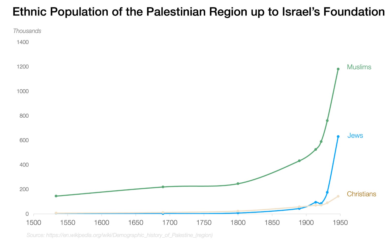 Who Can Claim the Palestine Region? - by Tomas Pueyo