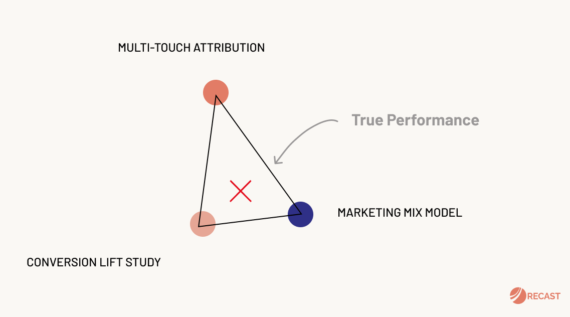How today’s top consumer brands measure marketing’s impact