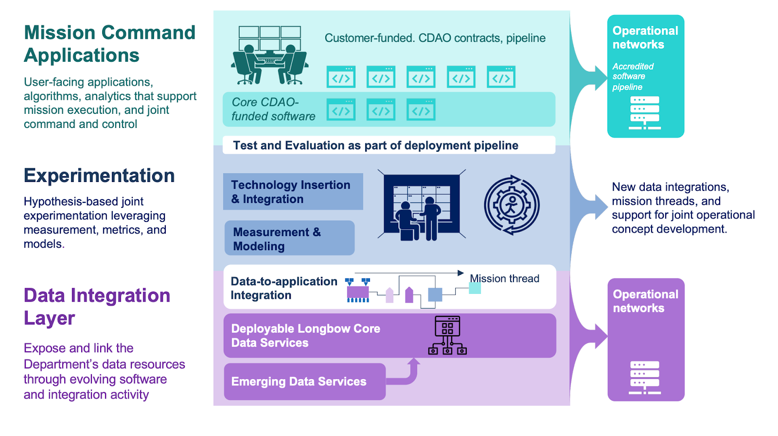 CDAO and Accelerating DoD AI Adoption - by Maggie