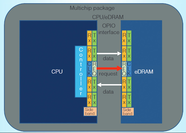 Broadwell’s eDRAM: VCache before VCache was Cool