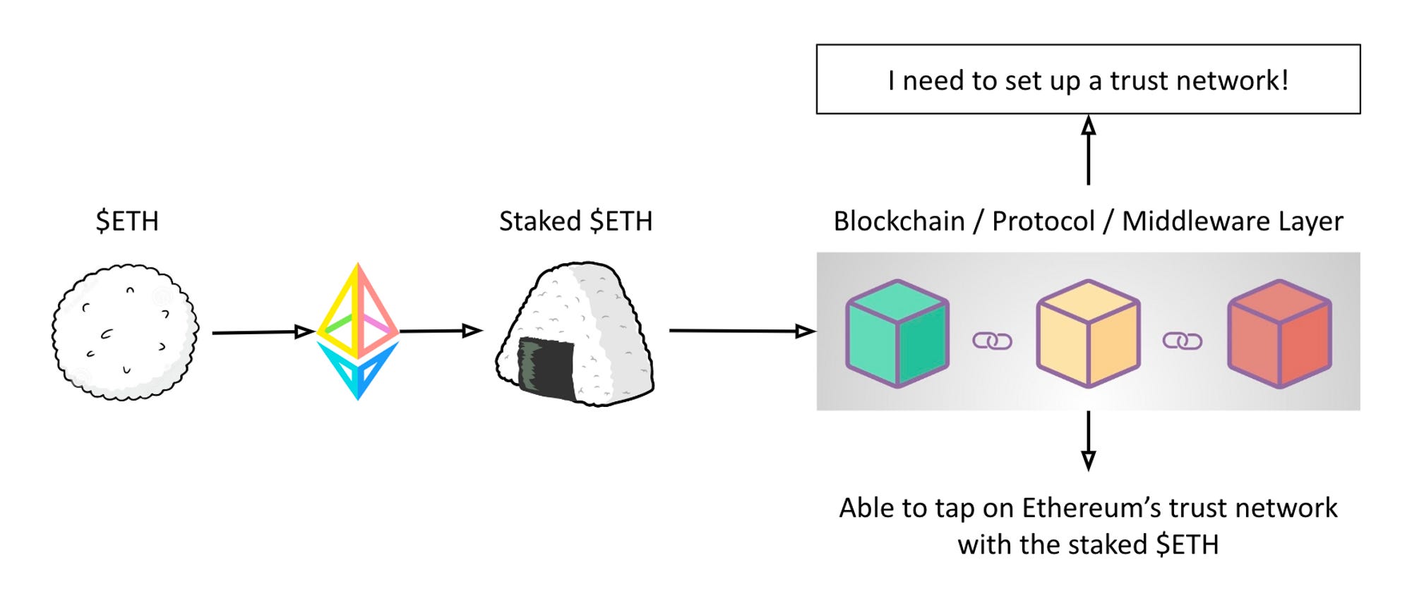 EigenLayer | What Is It? - Cookies’s Newsletter